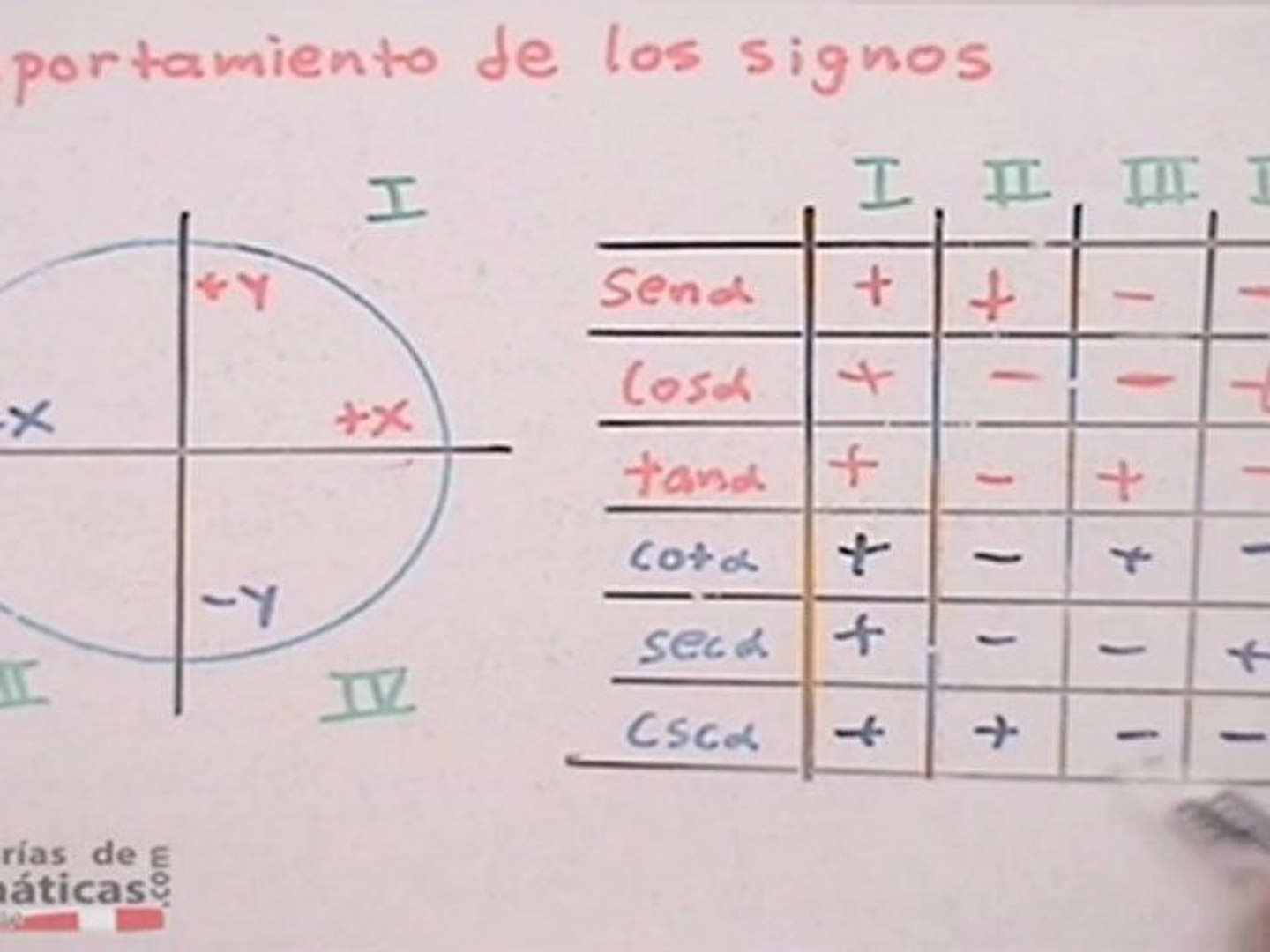 Círculo Unitario Dada La Distancia *d* A La Longitud Del Círculo