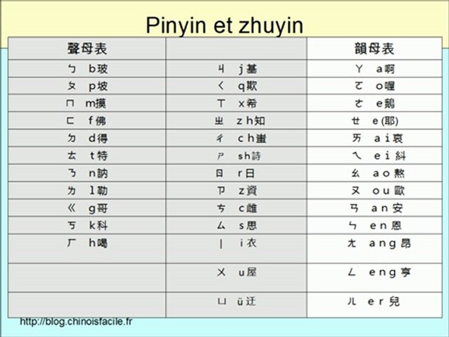 Lettres De L'alphabet En Chinois