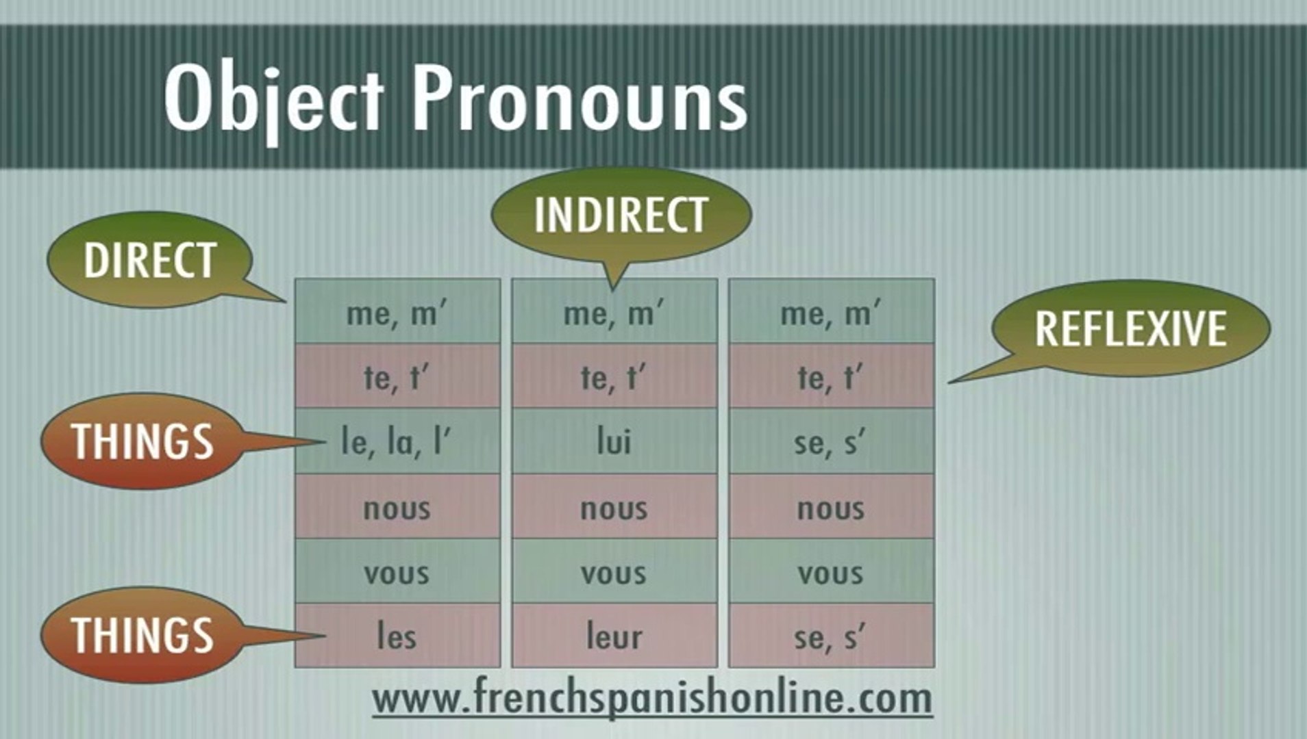 French Object Pronouns Chart