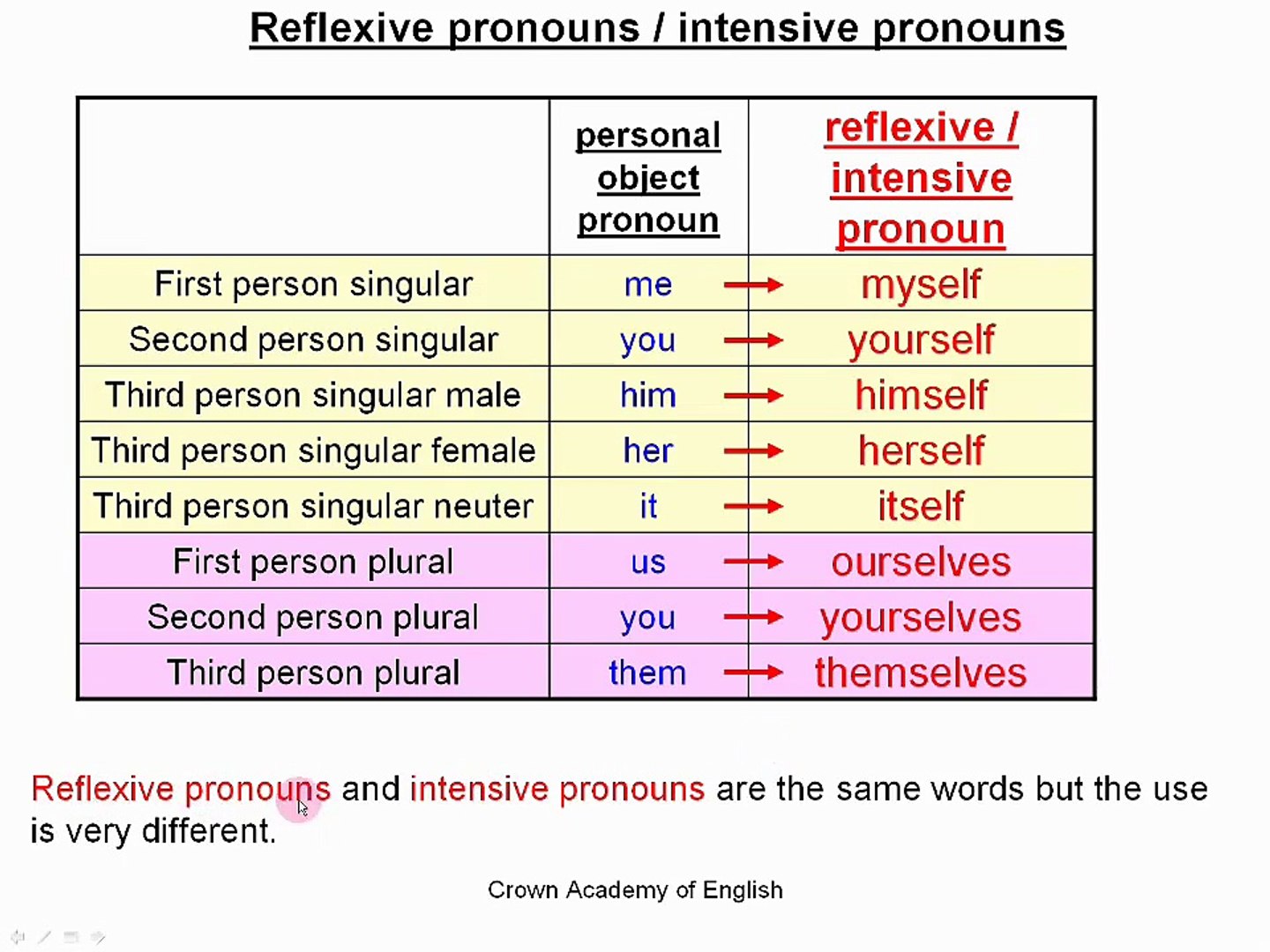 Intensive Pronouns