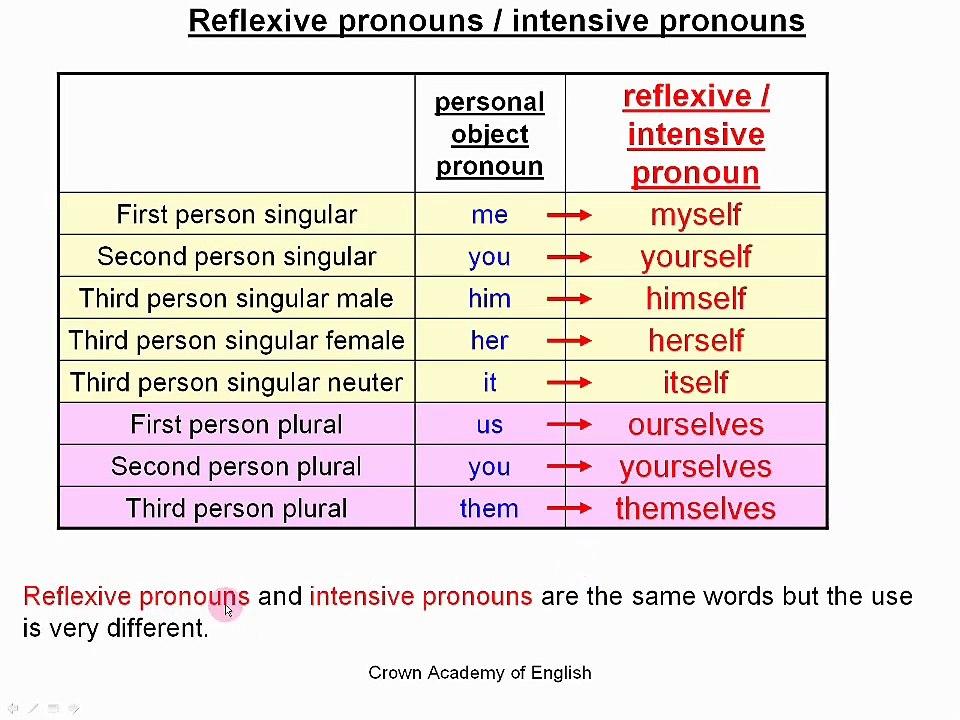 Reflexive Pronouns And Intensive Pronouns In English Vrogue co