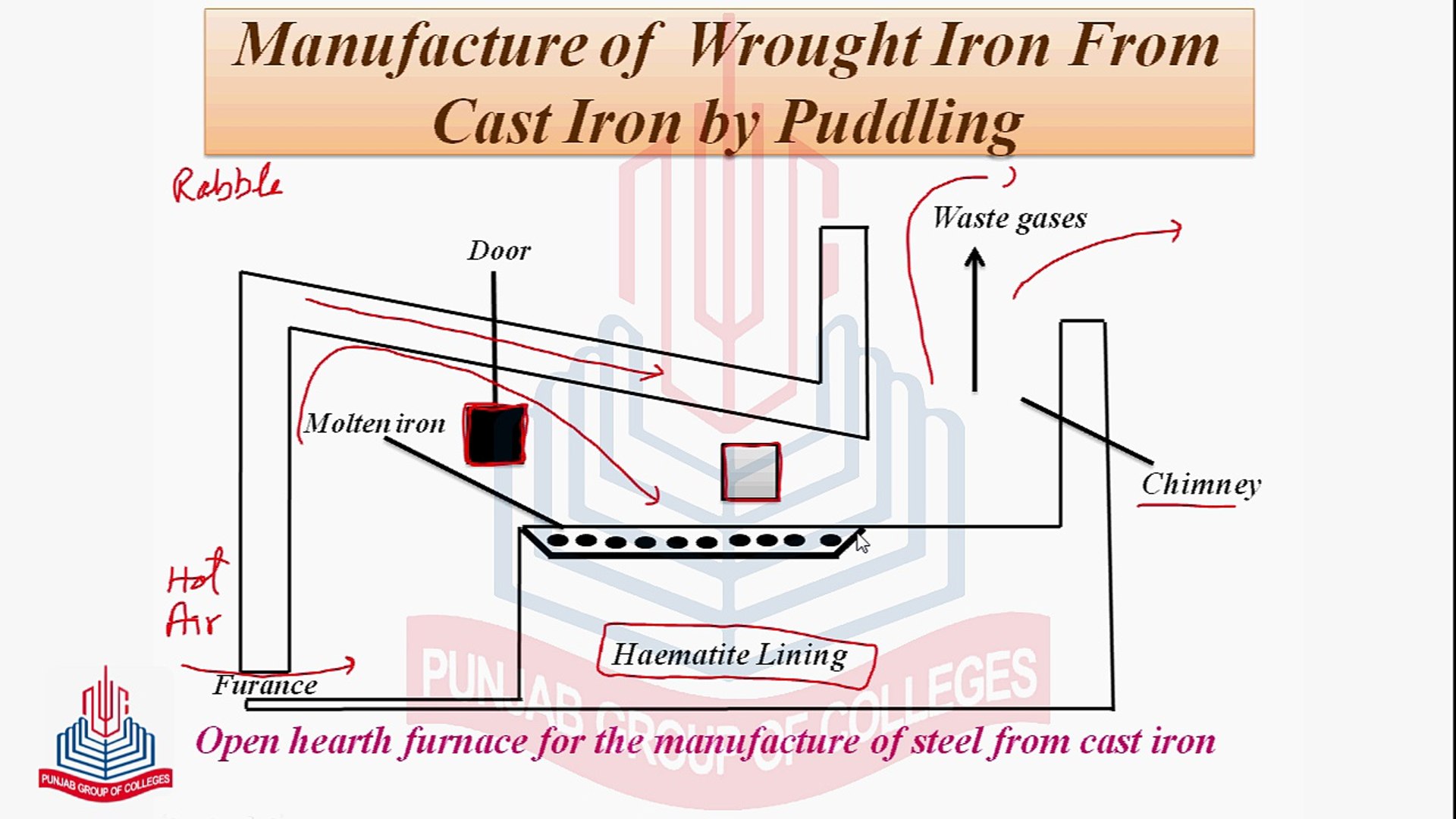 Cast Iron Process