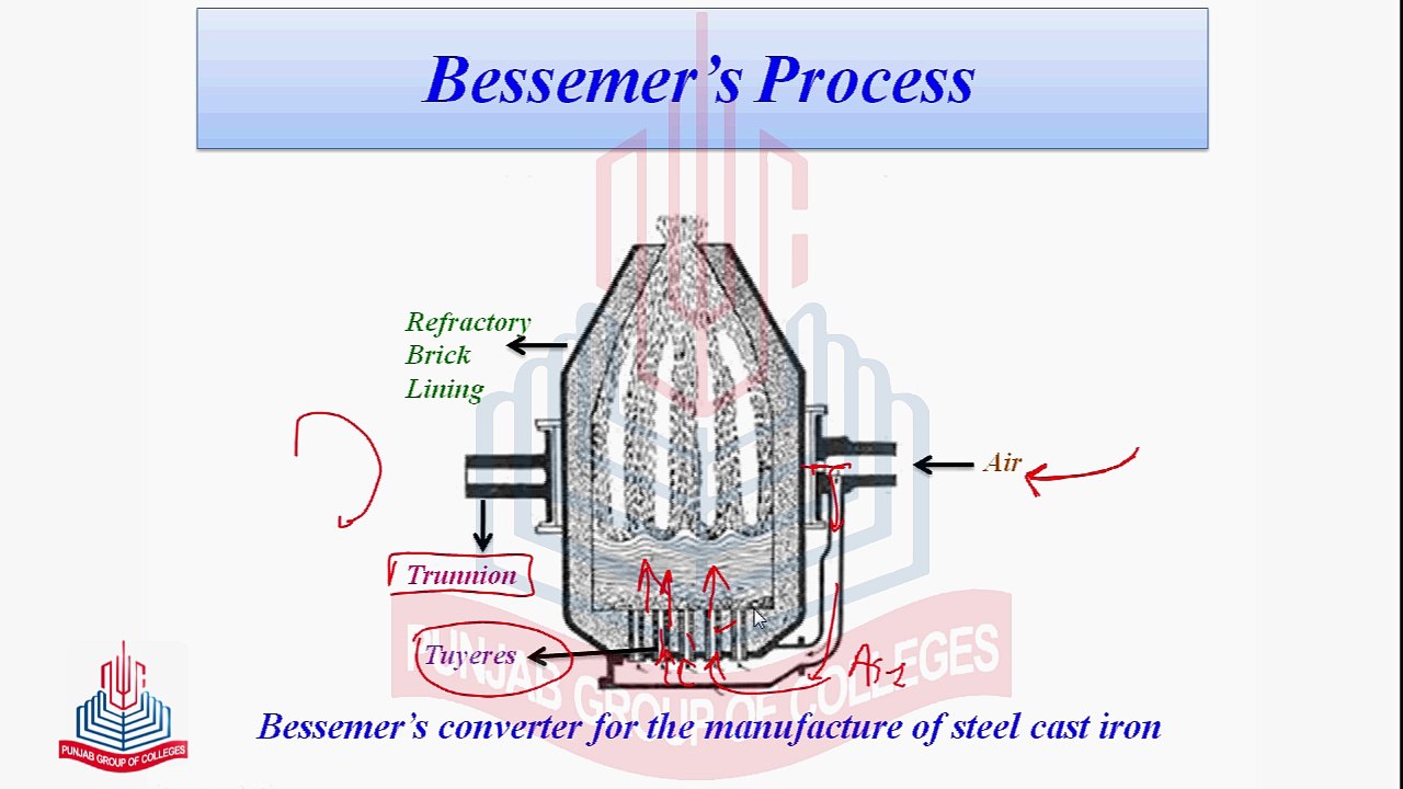 Manufacturing of Steel ( Bessemer's Process ) - video Dailymotion