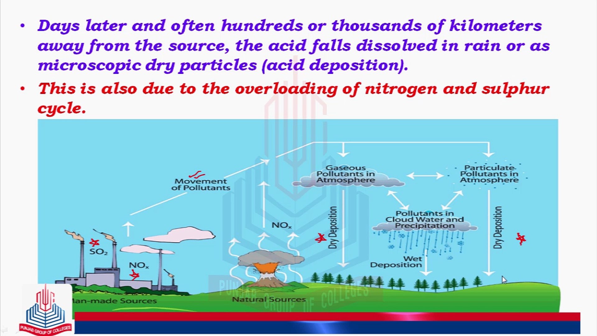 Acid Rain Diagram