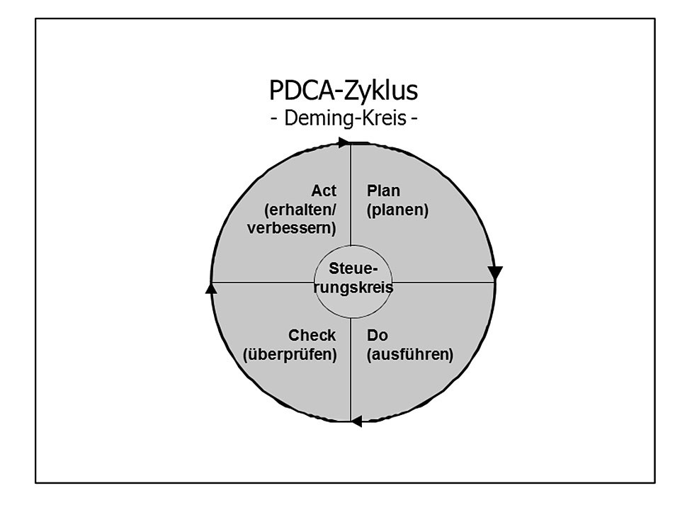 PDCA Deming Zyklus Kaizen - video Dailymotion