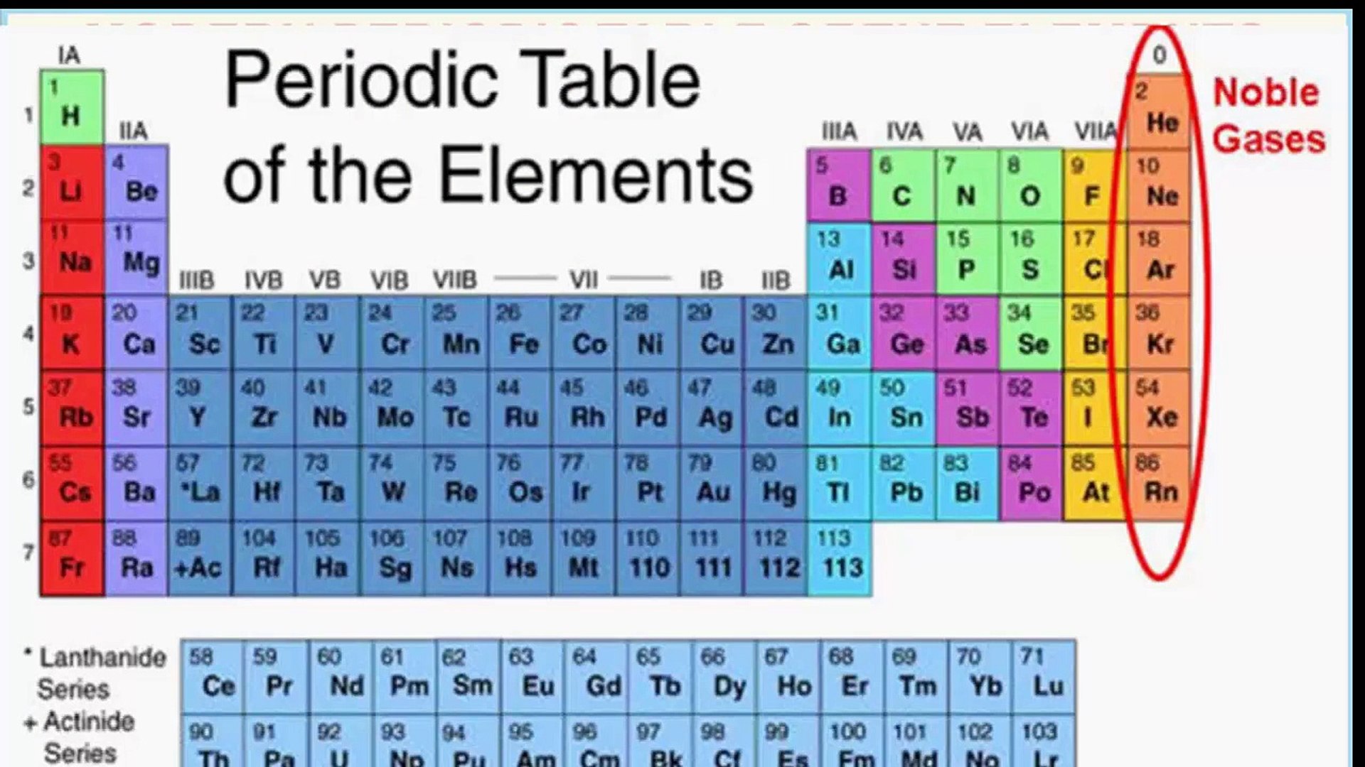 Periodic Table Examples