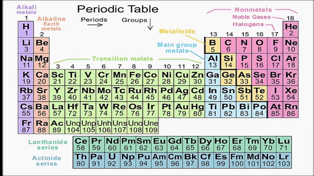 Types of Element ( Modern Periodic Table ) Representative Elements ...