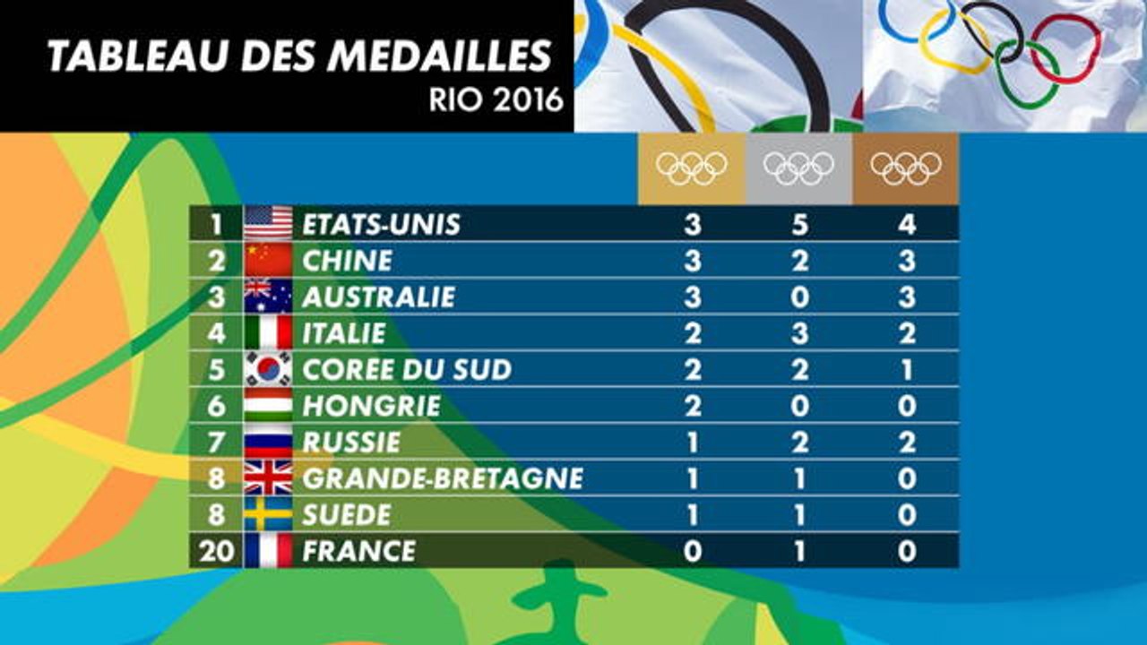 Jeux Olympiques 2016 - Le classement des médailles - Vidéo Dailymotion