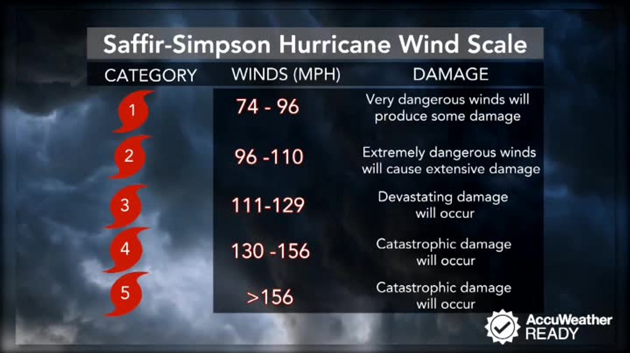 How to measure a hurricane's strength - video Dailymotion