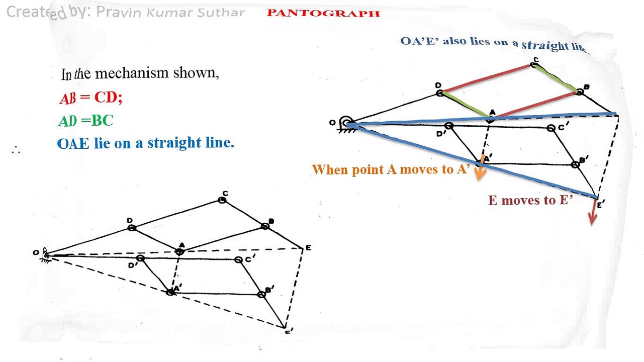 Pantograph mechanism and Animation Mechanical|Detailed explanation ...