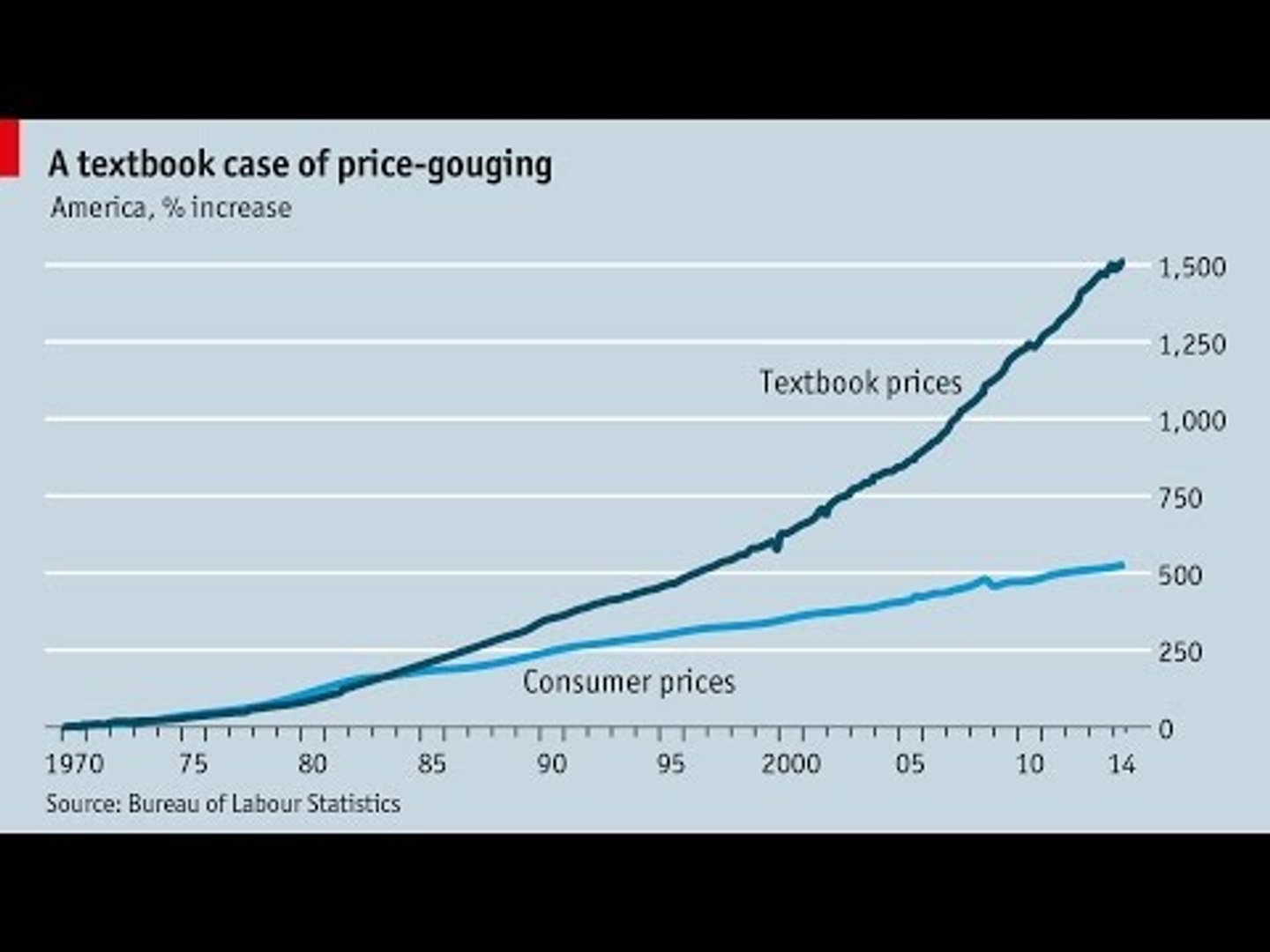 College Textbooks Prices