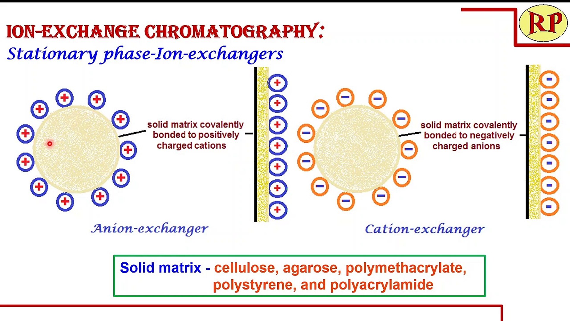 Affinity Chromatography Animation