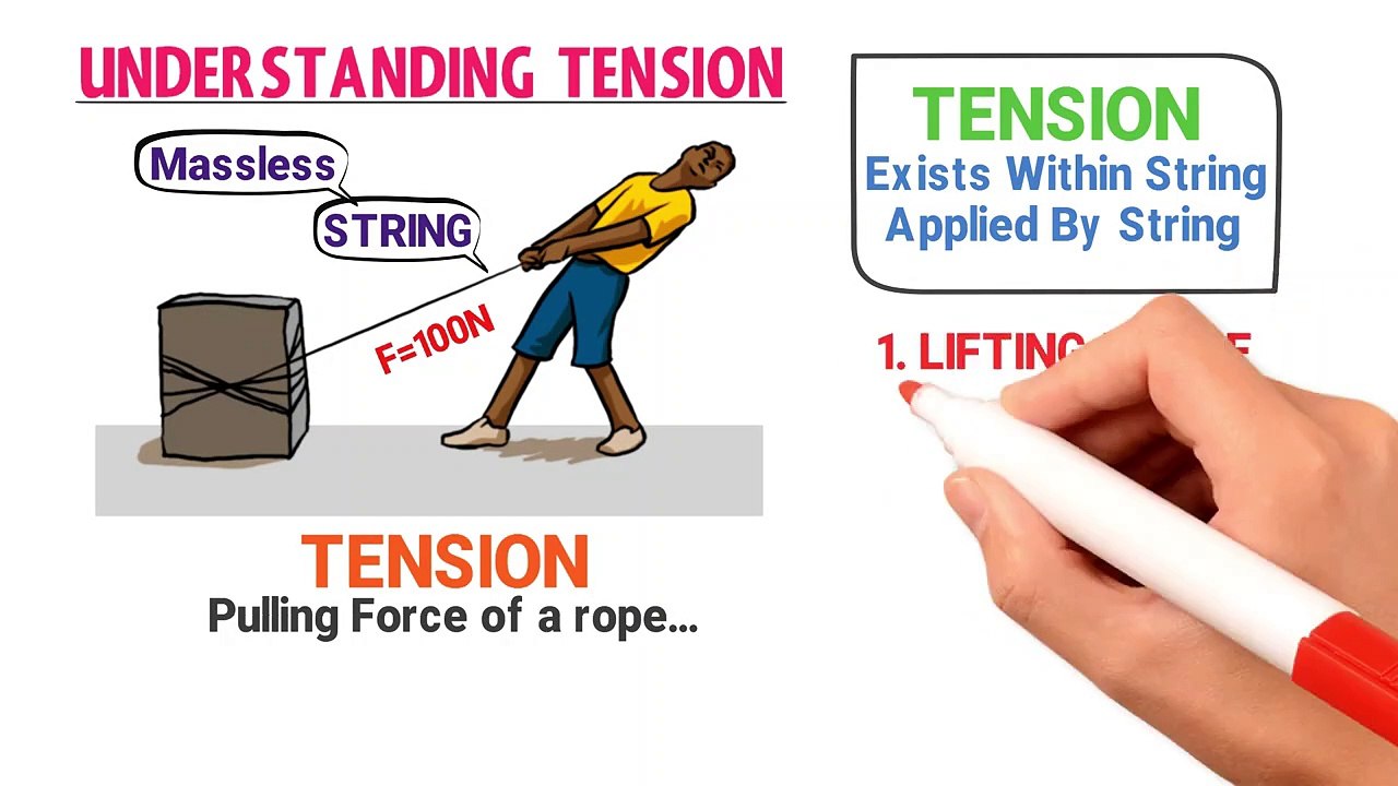 What is Tension Force Tension Force Equation _ Tension Force Formula ...