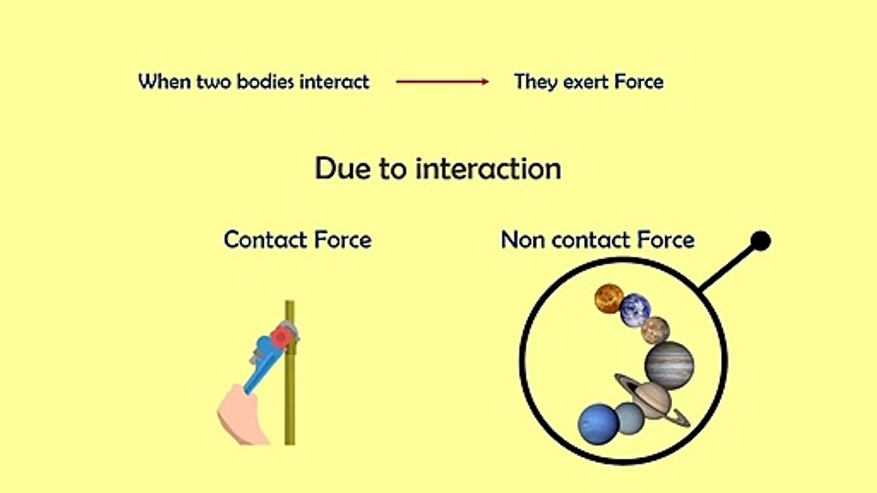 What are Contact Forces and Non Contact Forces in Physics Easy ...