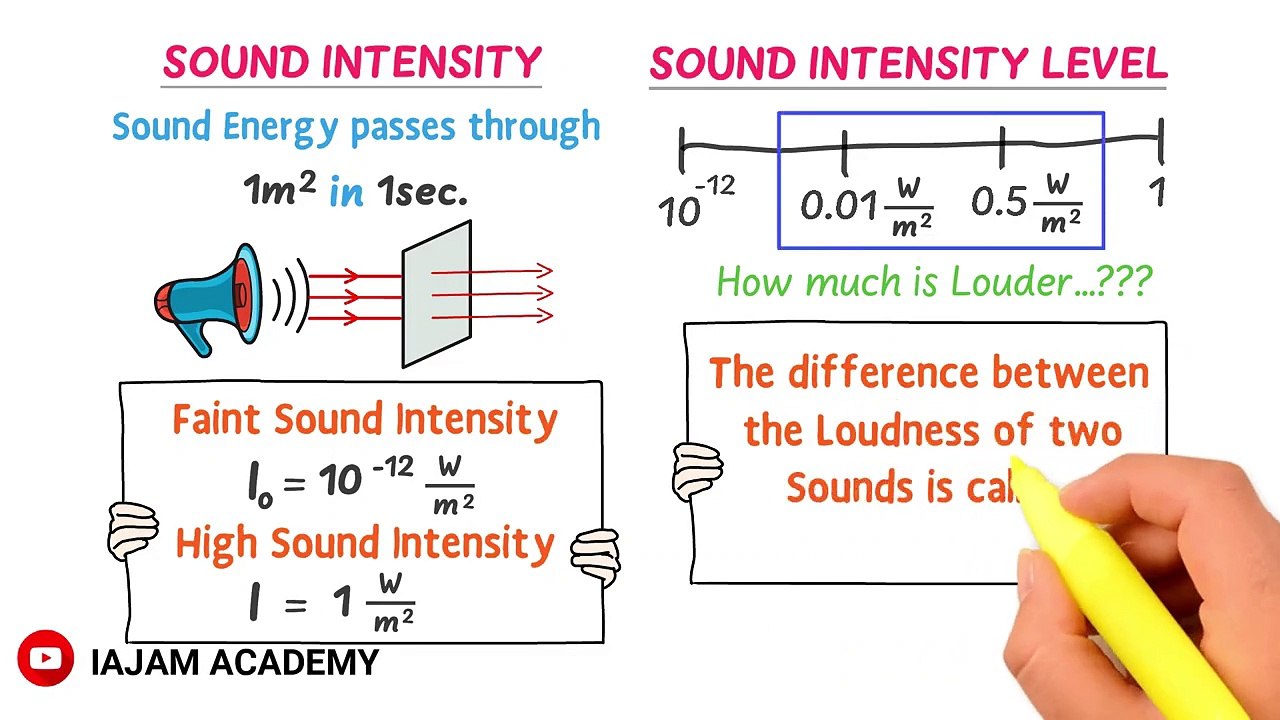 Sound Intensity Level and Sound Intensity _ Physics - video Dailymotion
