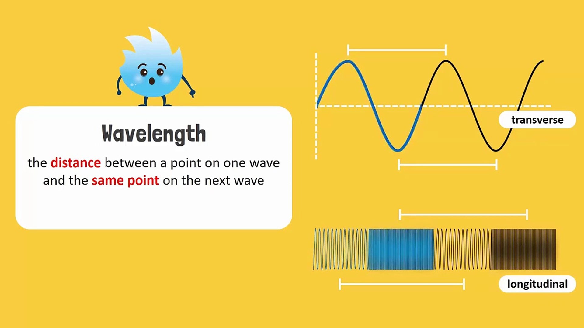Wavelength And Amplitude