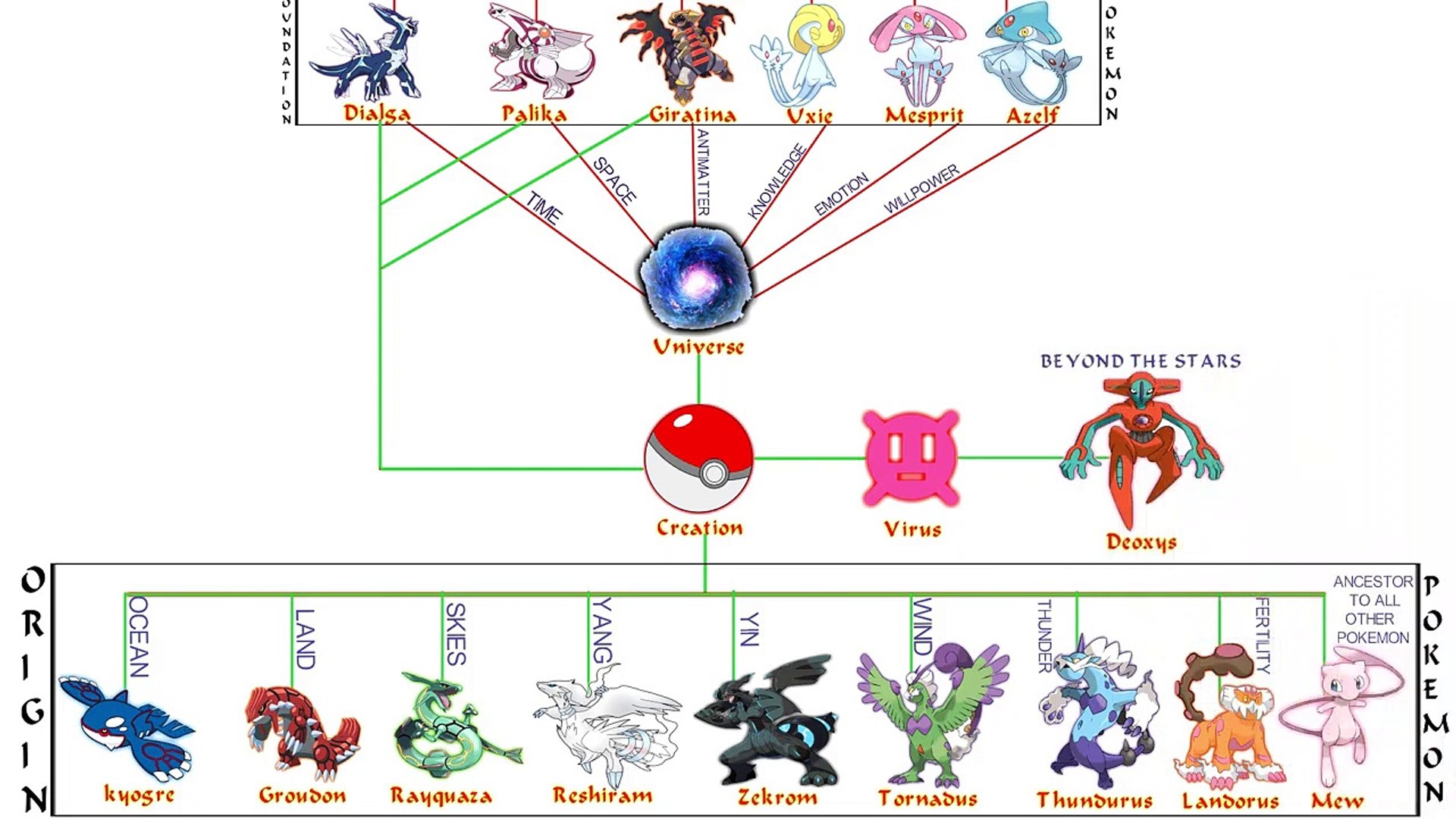 Legendary Pokemon Tree