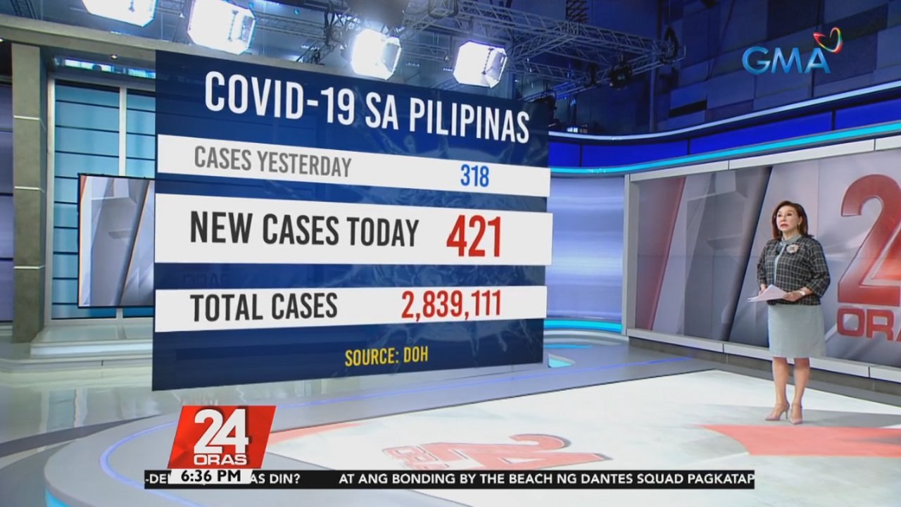 Naitatalang COVID-19 active cases, tumaas sa ika-6 na sunod linggo | 24 ...