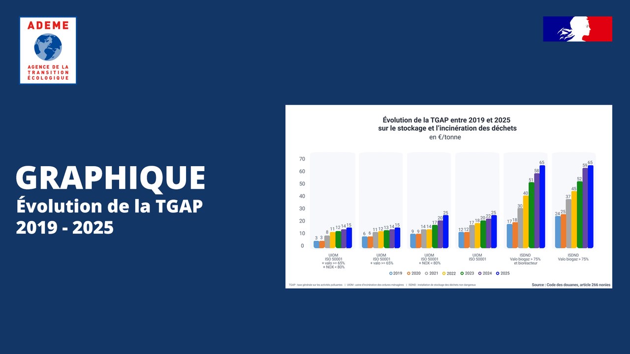 [Graphique] La hausse TGAP 2019-2025 stockage incinération déchets - Vidéo Dailymotion