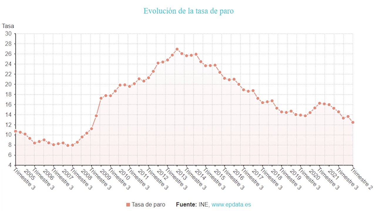 El Paro Baja En 255 300 Personas Hasta Junio Y Se Crean 383 300 Empleos