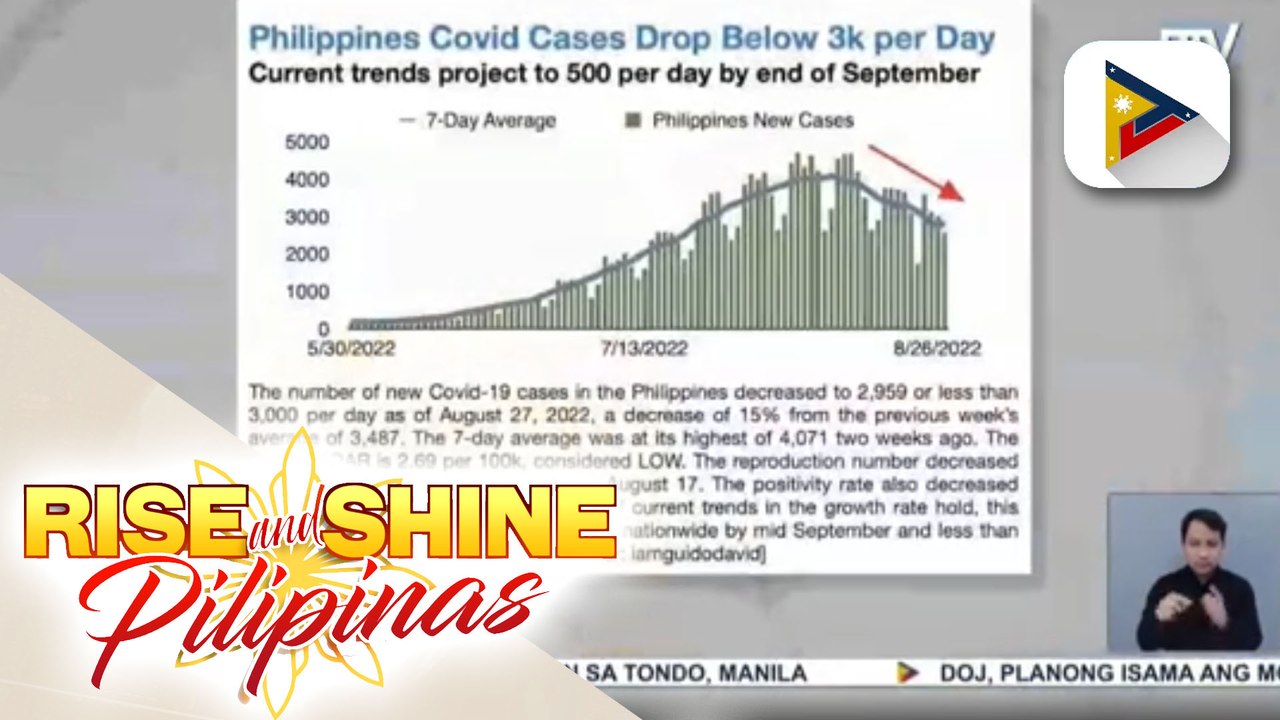 New cases ng COVID-19 sa bansa, bumaba ng halos 3,000 ayon sa Octa ...