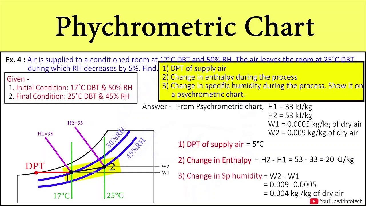 [Problem 5] Psychrometric Chart | Heat Transfer, Change in Enthalpy by ...