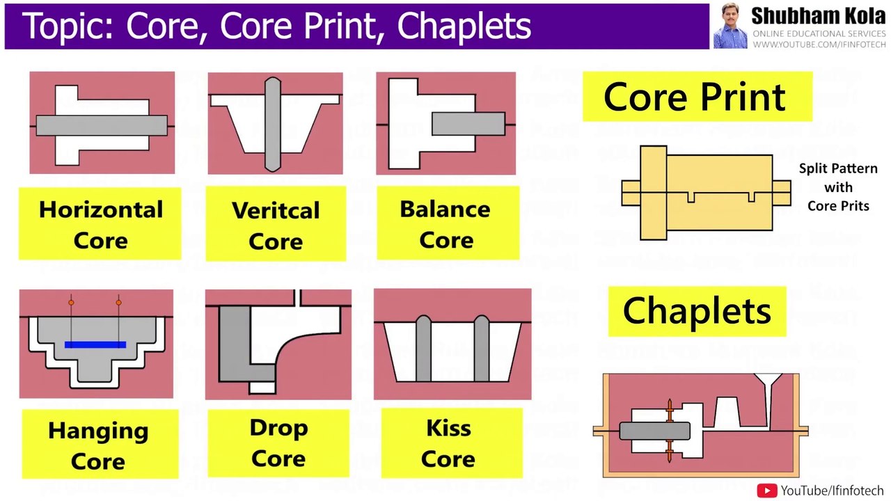 Core, Types of Cores, Core Prints and Chaplets in Casting Process ...