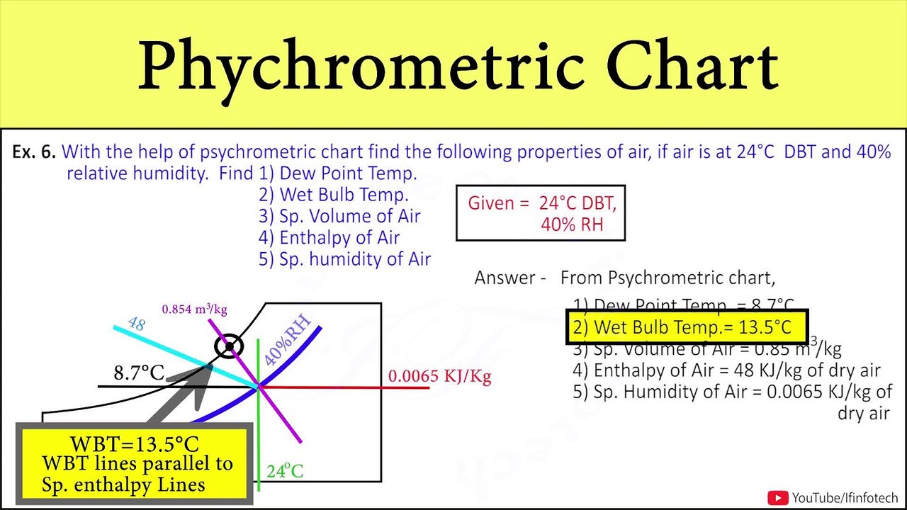 [Problem 7] Psychrometric Chart | Sensible Heat Factor [SHF], Sensible ...