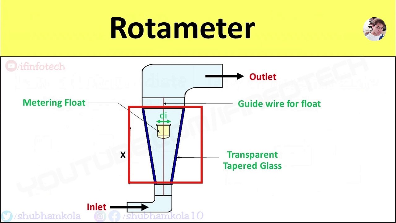 Rotameter: Working Principle, Diagram, Advantages & Limitations ...