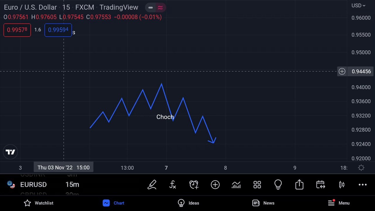Change of Character (Choch) in Smart money concept in forex - video ...