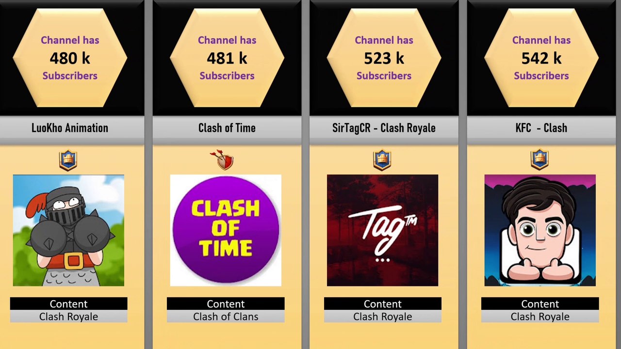 COC vs Clash Royale Most Subscribed Youtubers | Comparison - video ...