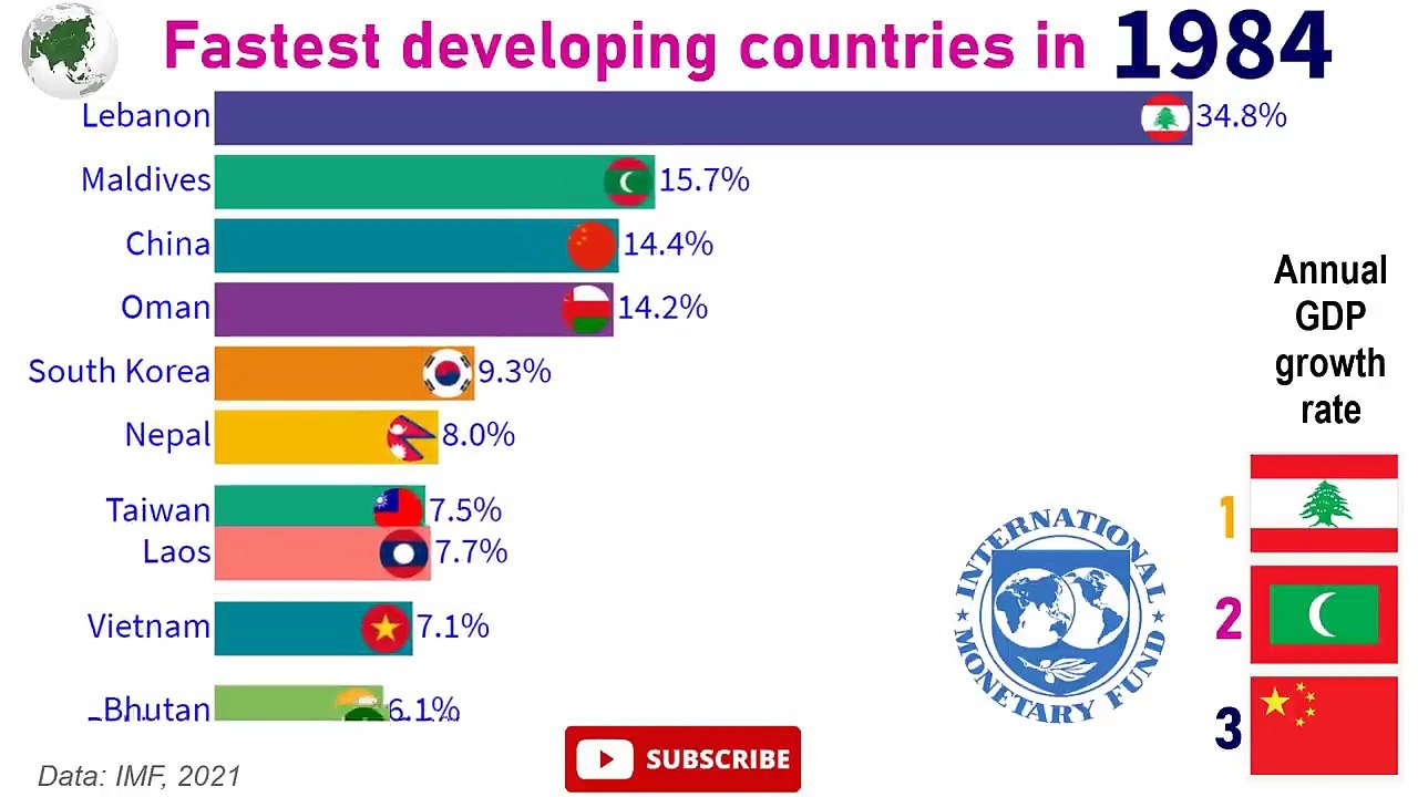 Fastest developing countries in Asia (1980-2020) - video Dailymotion