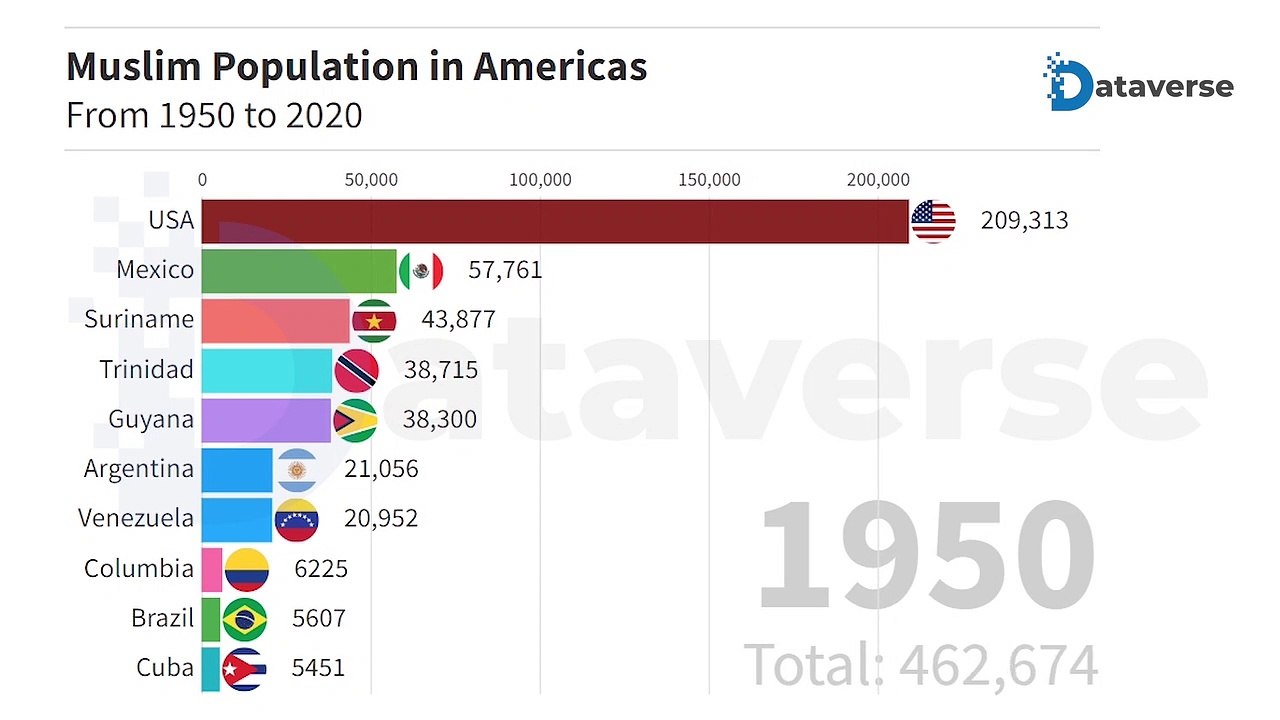 Muslim Population in Americas From 1950 To 2020| Muslim Population in ...