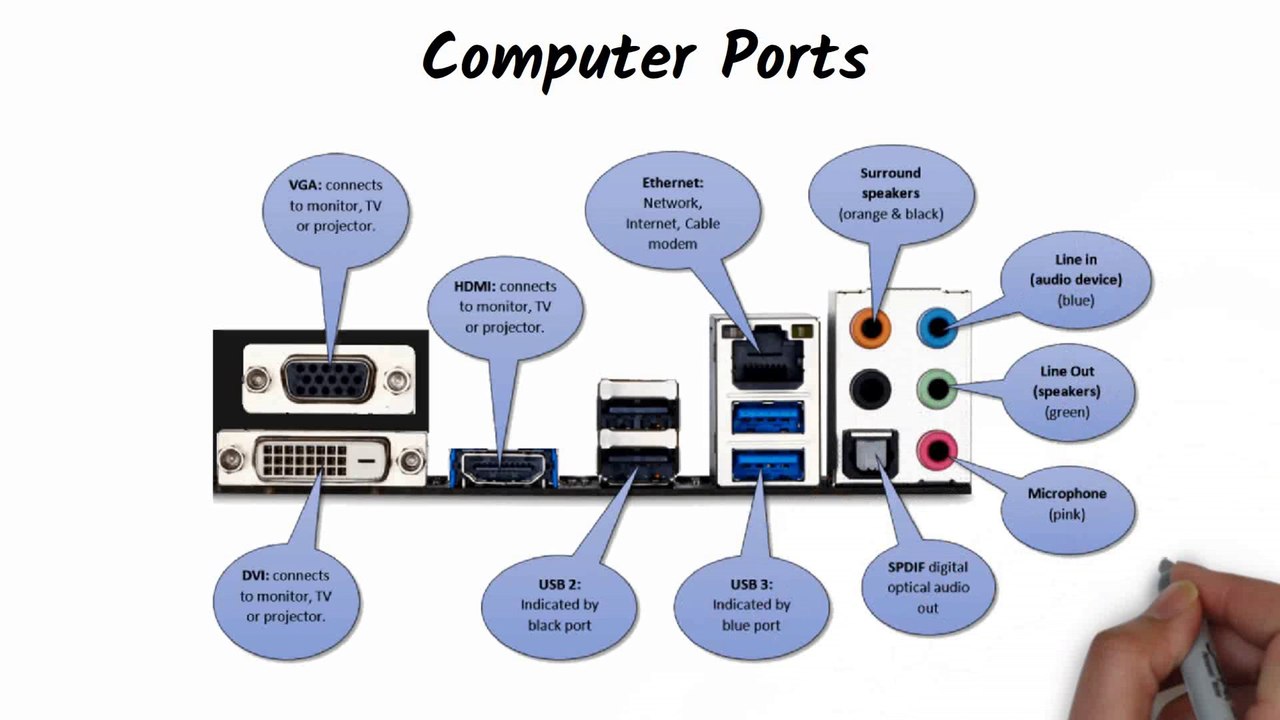 Computer Ports and Connectors on Front and Back side of CPU Uses and ...