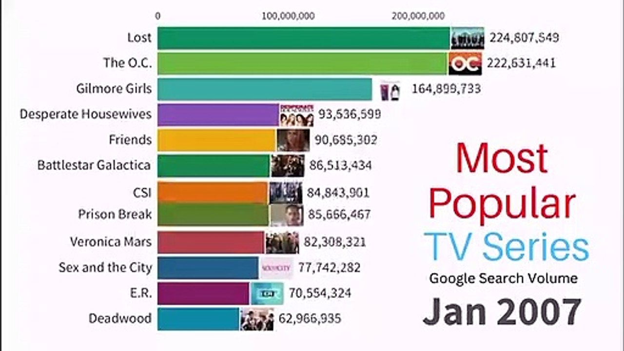 Most Popular TV Series - 2004-2022 based on Google Trends Search Volume ...