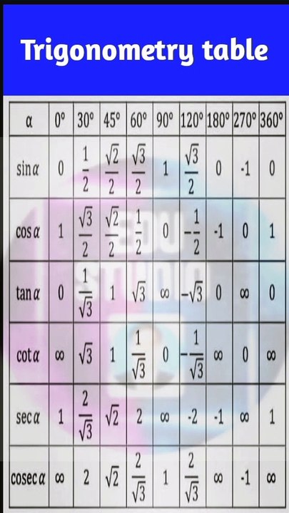 Trigonometry table | Trigonometry table chart | Trigonometry ratio ...