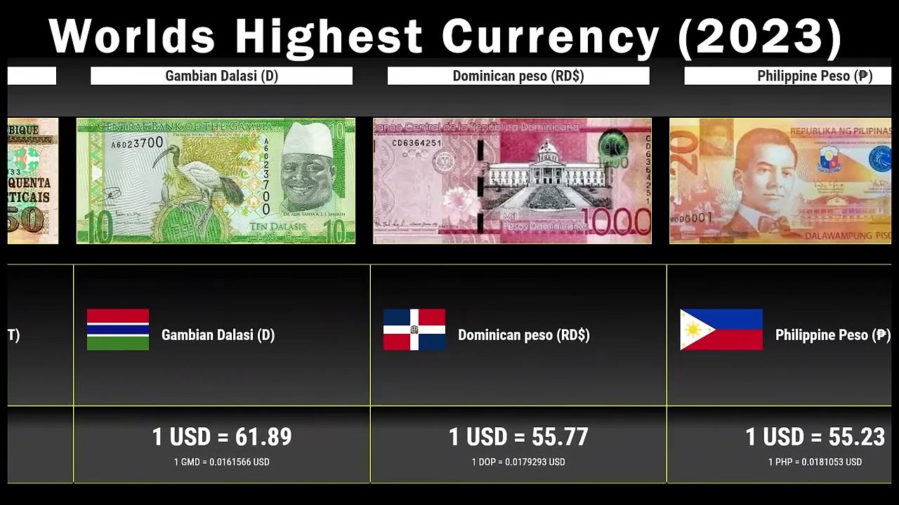World Highest Currency (2023) - 150+ Countries Compared - video Dailymotion