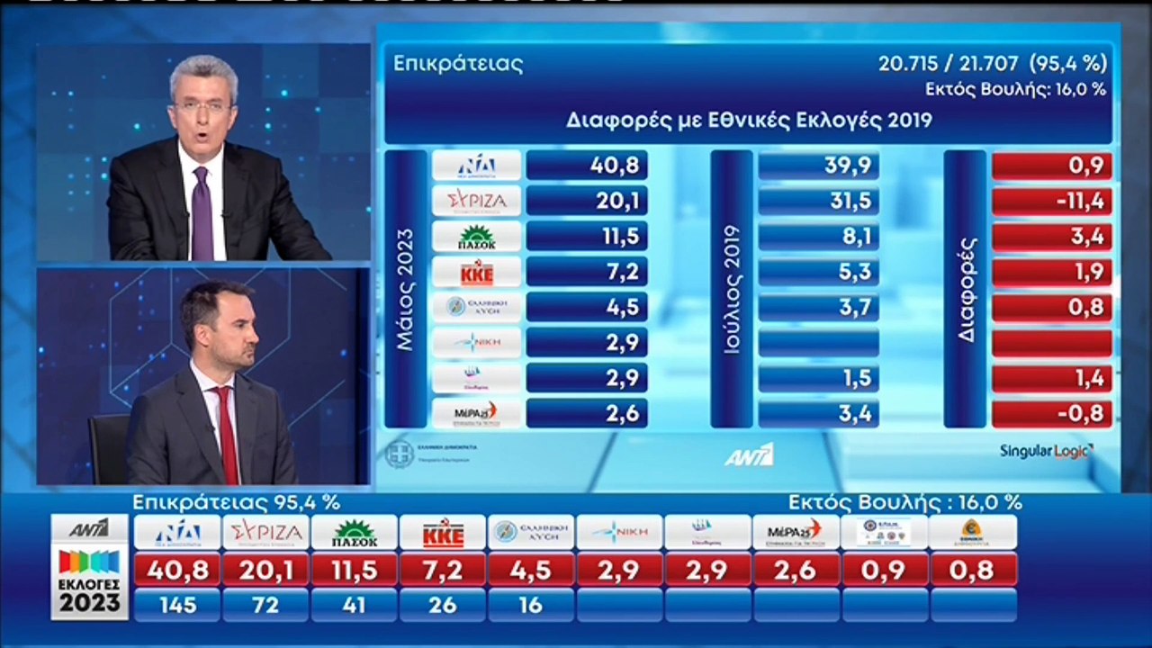 ΠΑΣΟΚ - ΕΠΙΚΟΙΝΩΝΙΑ ΜΗΤΣΟΤΑΚΗ-ΑΝΔΡΟΥΛΑΚΗ ΓΙΑ ΕΠΙΣΠΕΥΣΗ ΕΚΛΟΓΩΝ - video ...