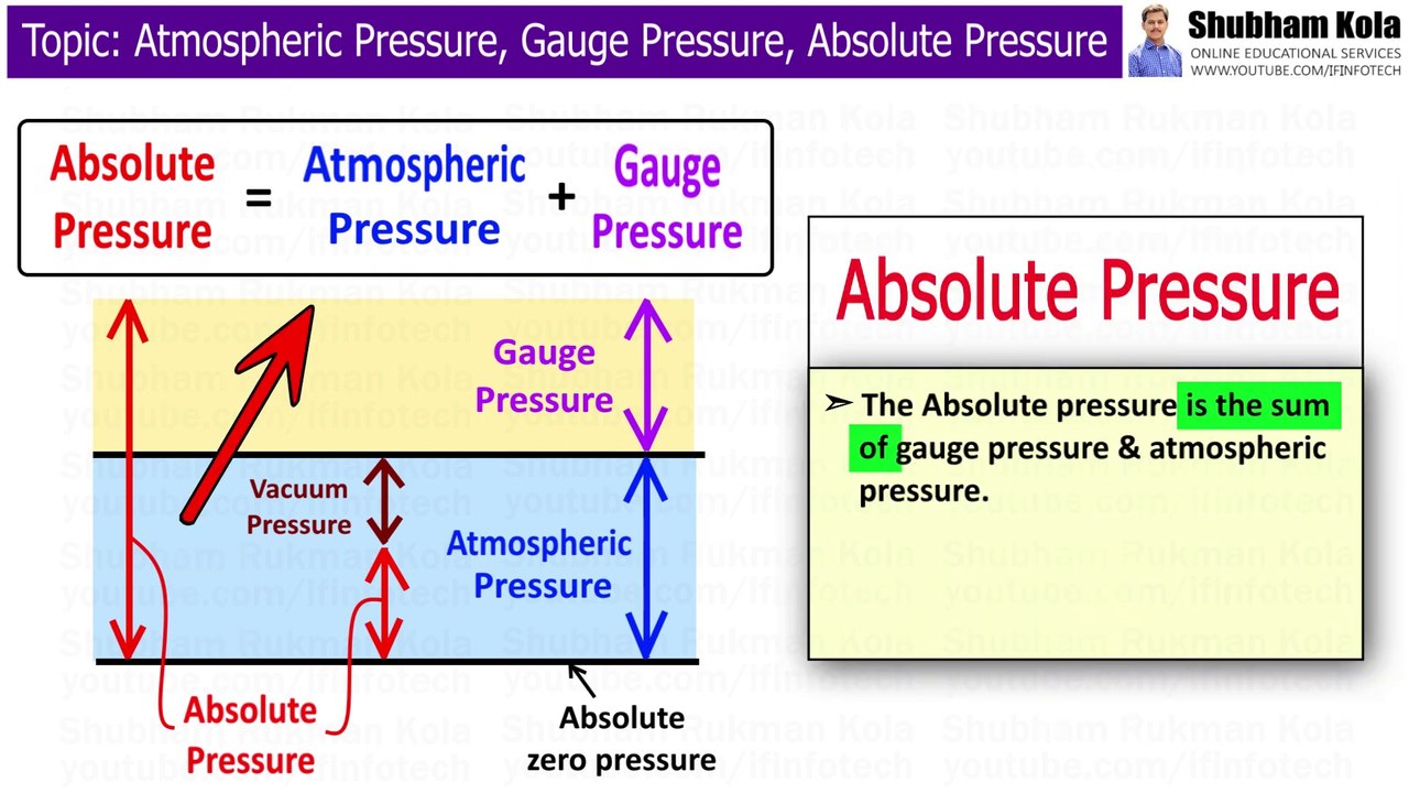 Atmospheric Pressure, Gauge Pressure, Absolute Pressure and Vapour ...