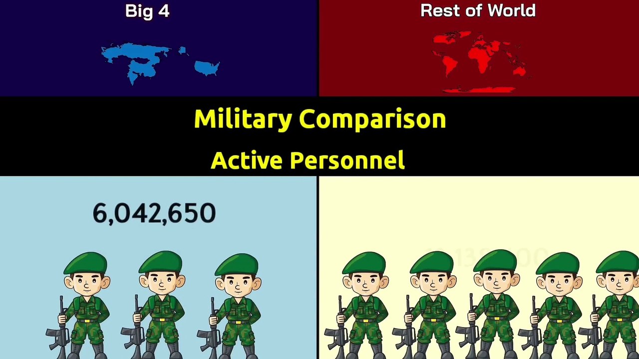United States+Russia+China+India vs Rest of World | Comparison | big 4 ...