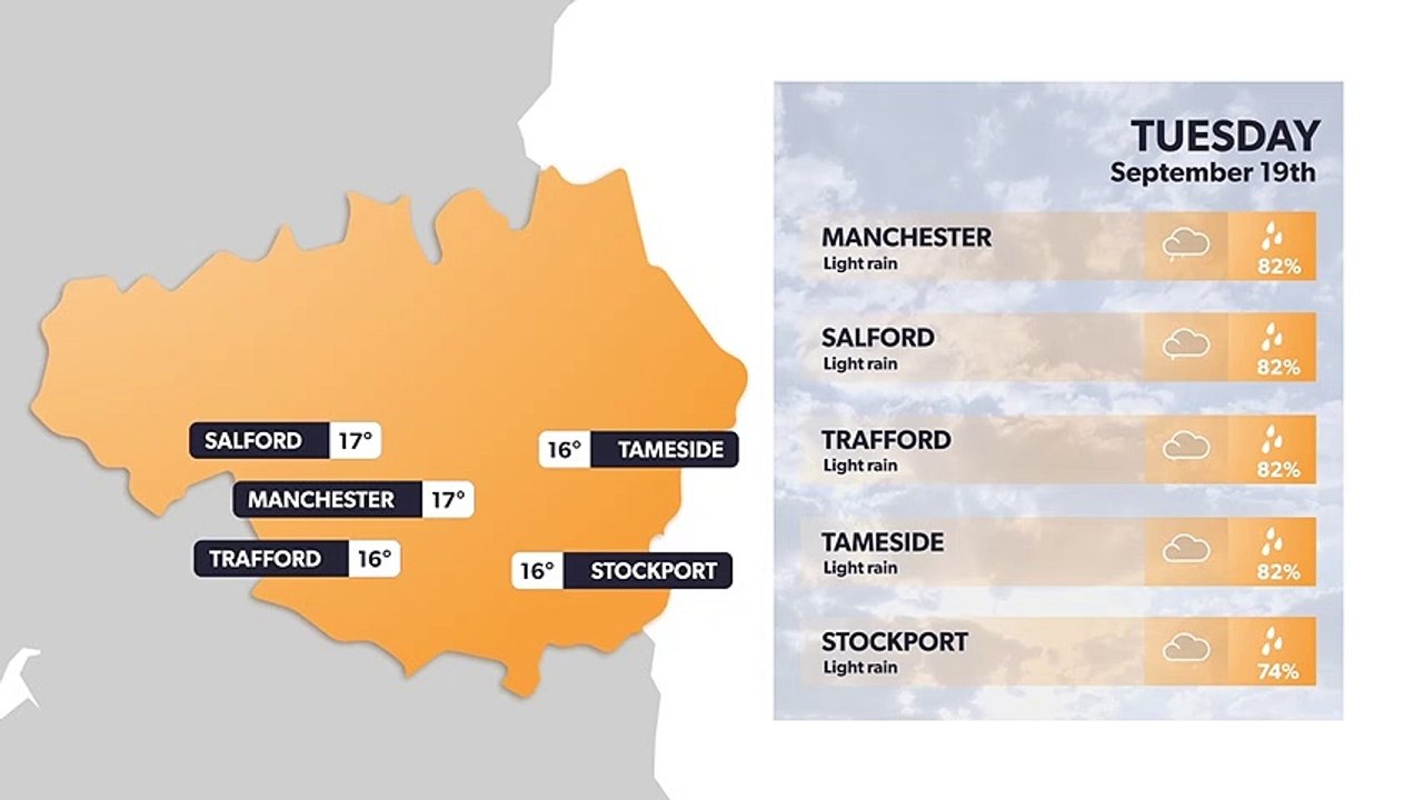Manchester weather forecast 18th September - video Dailymotion