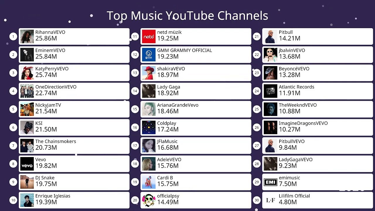 Top Music YouTube Channels - video Dailymotion
