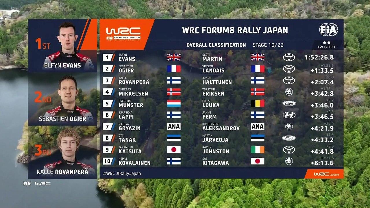 WRC 2023 Round13 Japan Rally Day 2 Highlights - video Dailymotion
