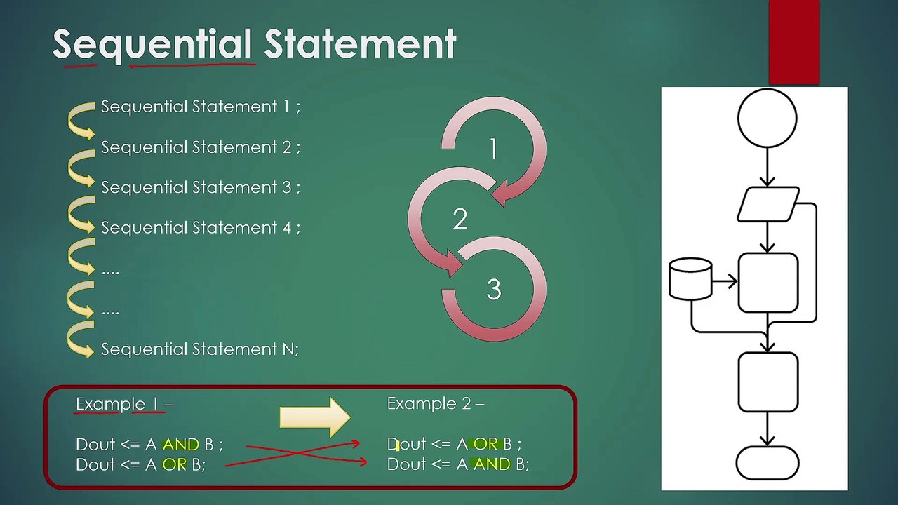 Vhdl Basics How Sequential And Concurrent Statements Works In Vhdl For Beginners Video