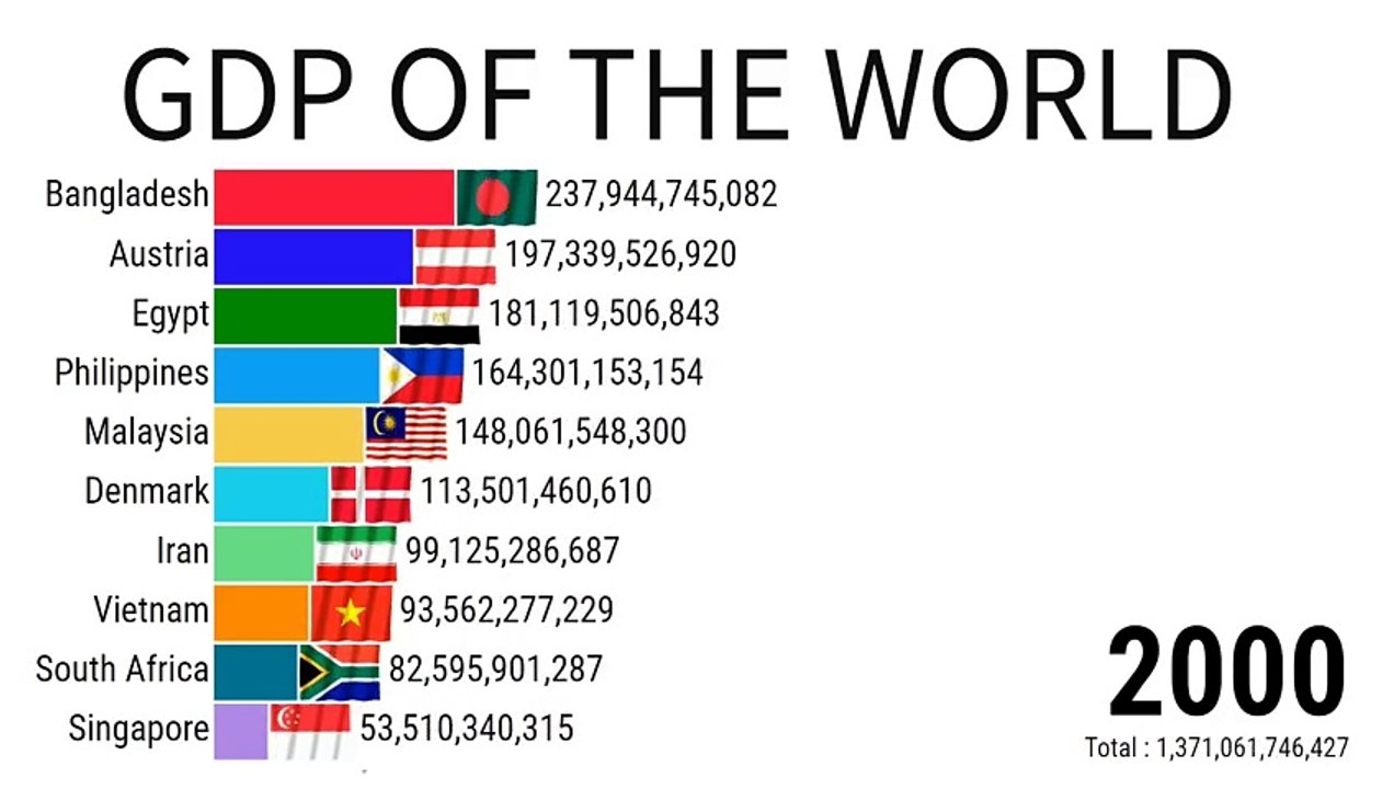 Gdp Of The World | Gdp Ranking | Gdp Of India | ZAHID IQBAL LLC - video ...