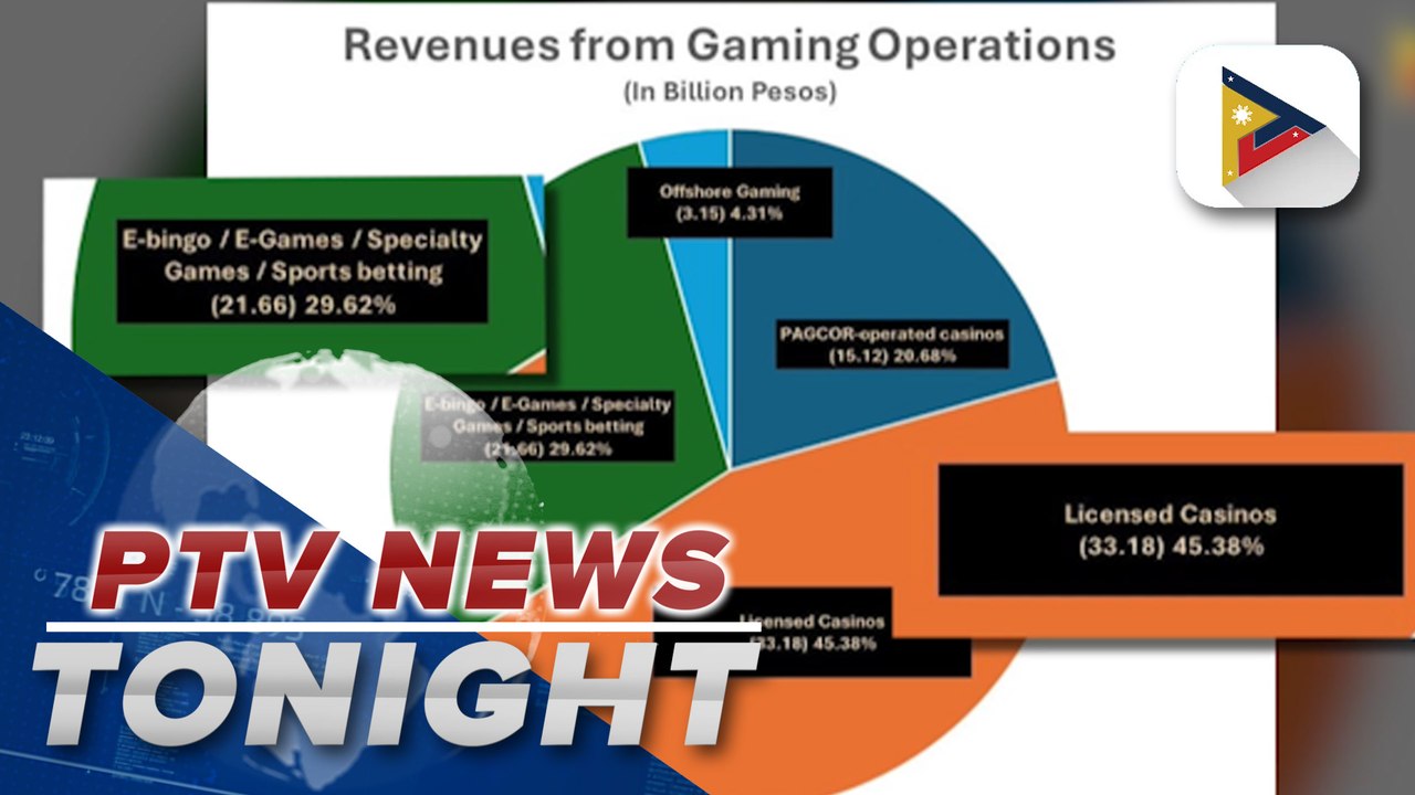 PAGCOR revenues up 35% to P79.4B in 2023 - video Dailymotion