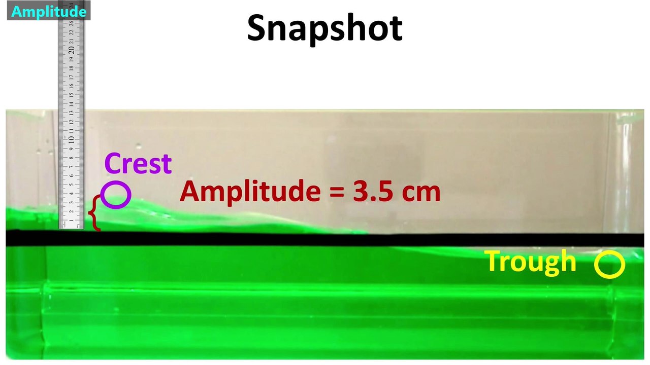 Introduction to Wave Properties for Middle School or older NGSS 4-PS4-1 ...