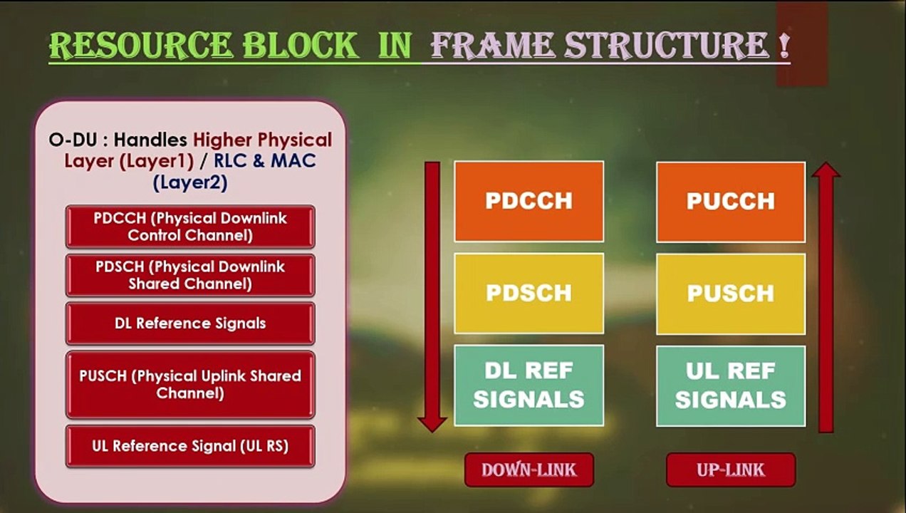 Session 8: Understanding PDCCH, CCE, and Coresets in 5G | Open RAN ...