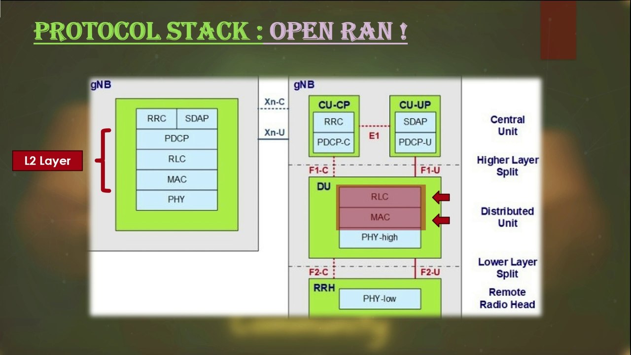 Session 10: Open RAN Protocol Stack | Disaggregation, RLC Protocol ...