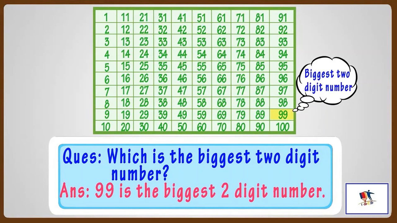 Forming Biggest And Smallest Numbers (Part-1) - video Dailymotion